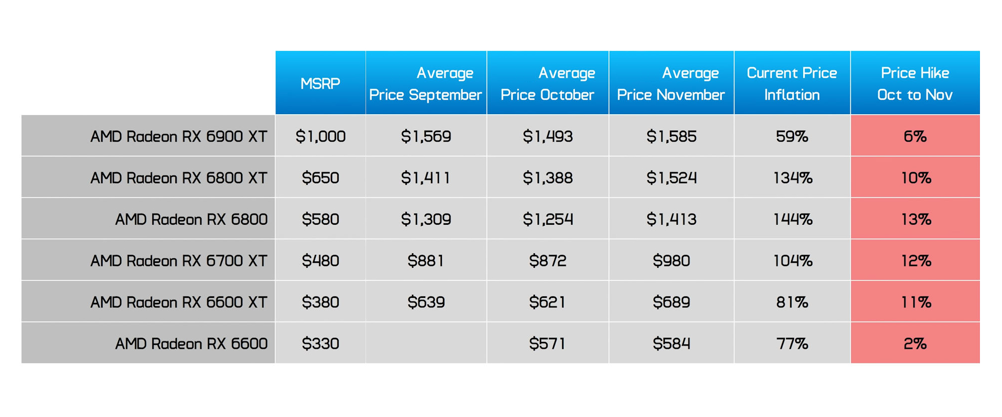 További 10%-kal nõhet a Radeon videokártyák ára